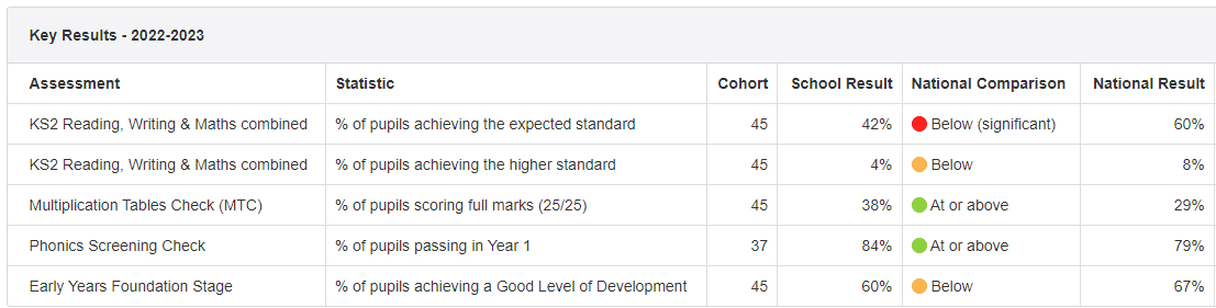Exam and Assessment Results - St Joseph & St Bede R.C. Primary